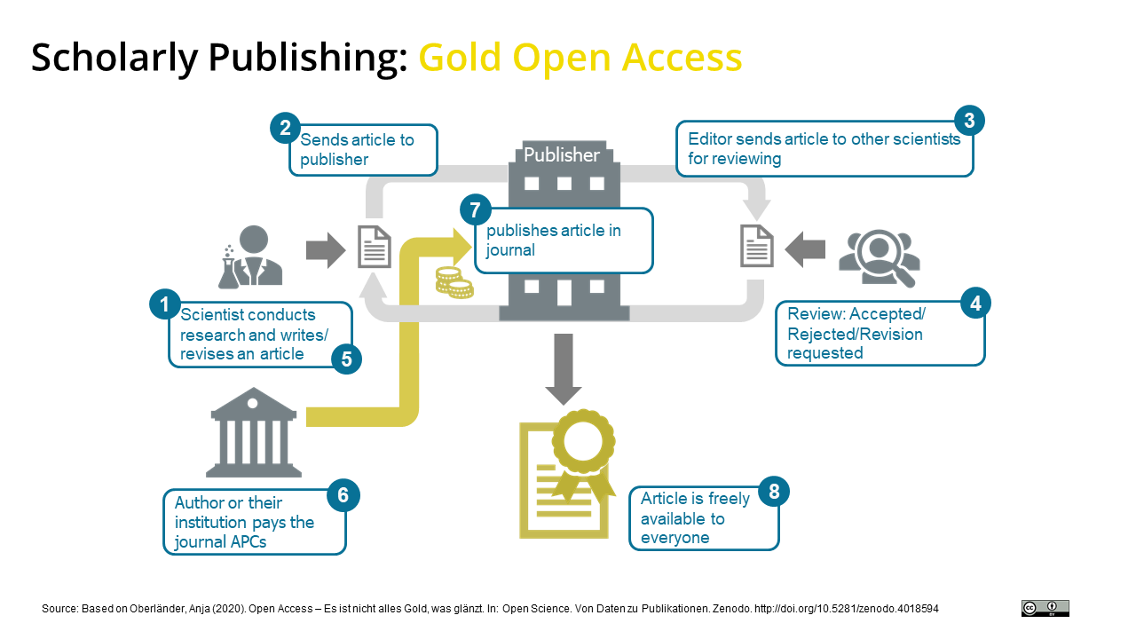 Green, Gold, Diamond: Choosing the Right Open Access Route for Your Paper