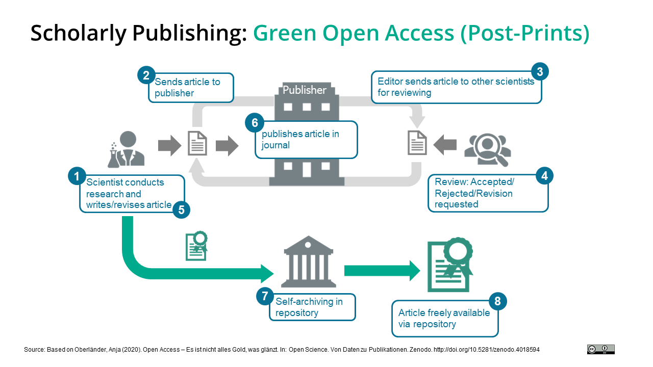 Green, Gold, Diamond: Choosing the Right Open Access Route for Your Paper